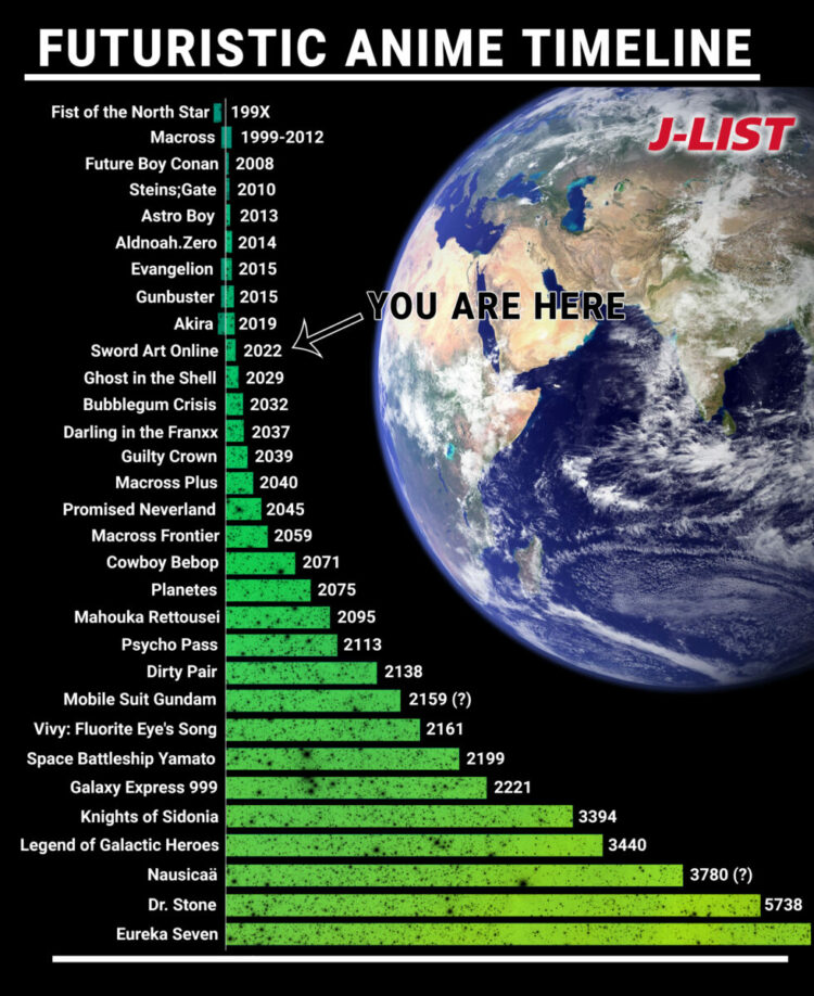 The Ultimate Futuristic Anime Timeline! | J-List Blog